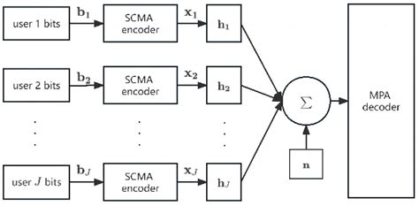 Figure 1 From Design Of Uplink Scma Codebooks Using Evolution Strategies Semantic Scholar