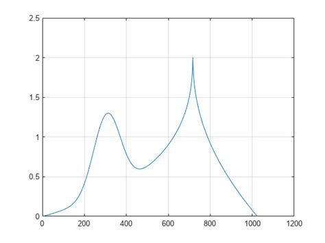 Continuous Wavelet Analysis Of Cusp Signal