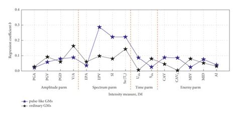 Regression Coefficient B Corresponding To The Engineering Demanded