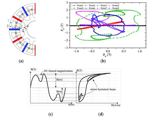 The Flux Density Loci Of Key Points In The Fspm Machine A The Key