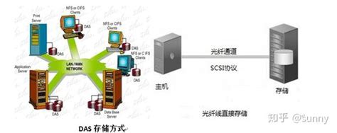 分布式存储与传统存储架构 知乎