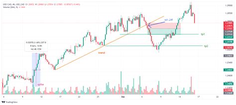 Usdcadusdcad Chart Image — Tradingview