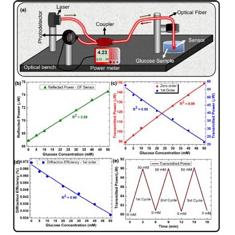 optical fiber sensor a schematic of the reflection setup used to