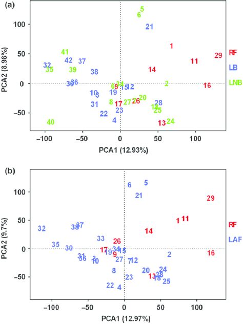 A Principal Component Analysis Pca Plots For The First Two Download Scientific Diagram