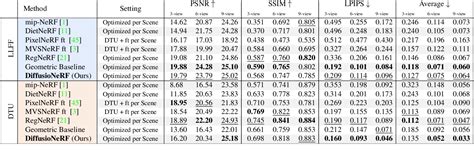Table 1 From Diffusionerf Regularizing Neural Radiance Fields With Denoising Diffusion Models