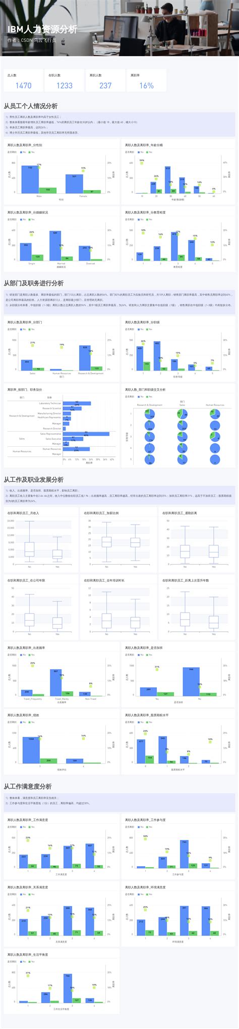 案例ibm人力资源分析（上篇）ibm离职员工数据集 Csdn博客