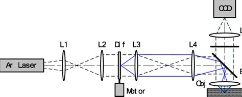 Schematic Diagram Of The Wide Field Fluorescence Sectioning Microscopy Download Scientific