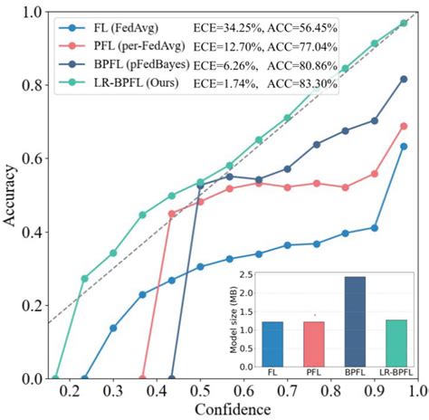 논문 리뷰 Personalizing Low Rank Bayesian Neural Networks Via Federated Learning