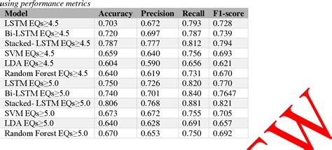 table 2 from lstm based deep learning methods for prediction of