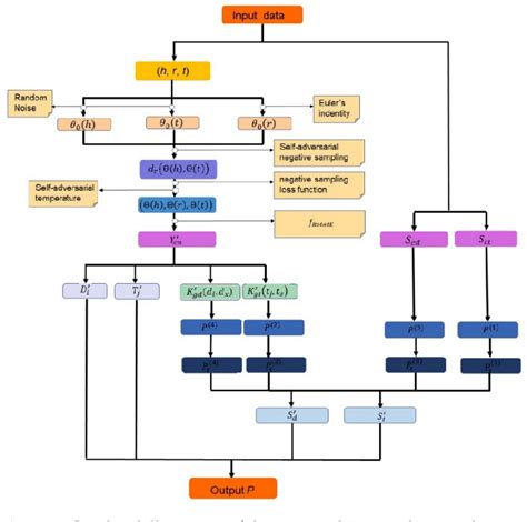 Figure 1 From Prediction Of Drugtarget Interaction Using Dual Network Integrated Logistic