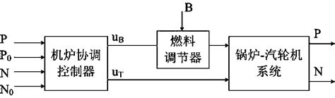 Coordinated Control Method For Thermal Power Units With Real Time Self Adaptive Correction Of