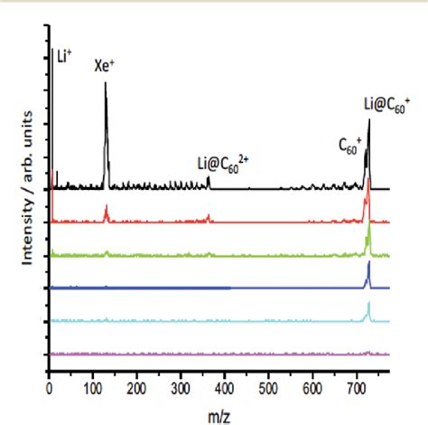 Figure 3 From Angle Resolved Photoelectron Spectroscopy And Scanning