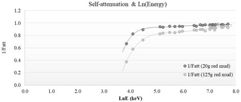 Self Attenuation Correction Factor And Ln Energy Download