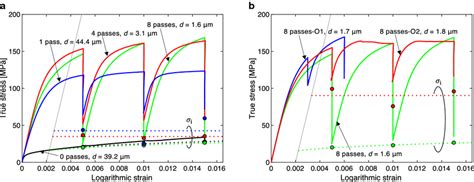 Experimental Curves Of True Stress Versus Logarithmic Strain In