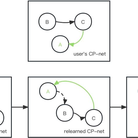 The Automated Negotiation Framework With Module For Learning Preferences Download Scientific