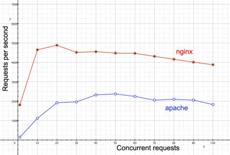 comparison of responsiveness with and without nginx a plot of returned download scientific