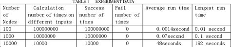 Table 1 From A Polynomial Time Algorithm For Hamilton Cycle And Its Proof Semantic Scholar
