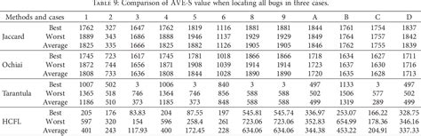Table 9 From A Multiple Fault Localization Method For Embedded Software With Applications In