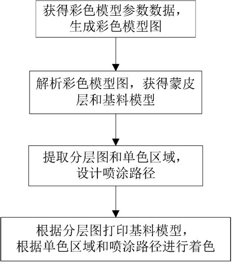 Method For Quickly Printing Three Dimensional Color Model Eureka Patsnap