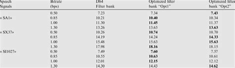 Speech Coding Performances Of The Proposed Design Method Download
