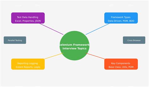 Top 10 Selenium Framework Interview Questions And Answers Codenbox Automationlab