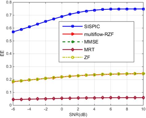 Ee Versus Snr For Bpsk Modulation With Imperfect Csi Download