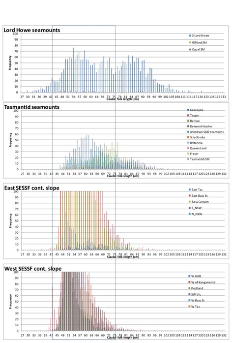 Length Frequency Plots Per Region As Per Table Summarised By Larger Download Scientific