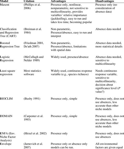 Commonly Used Species Environmental Matching Models For Predicting