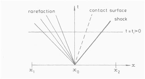 Figure 2 From A New Numerical Technique For Quasi Linear Hyperbolic Systems Of Conservation Laws
