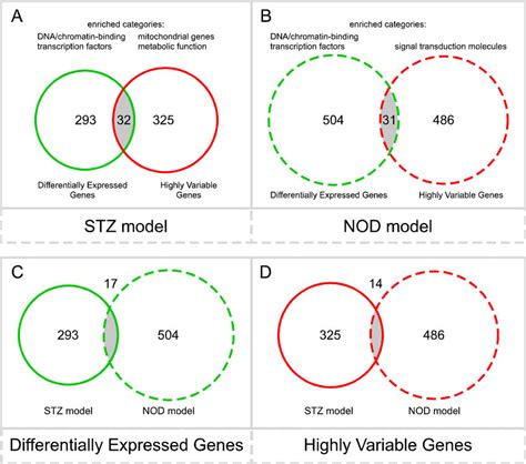 Gene Discovery By Expression Profiling Variability Adds A New Download Scientific Diagram