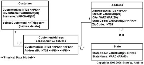Overcoming The Object Relational Impedance Mismatch