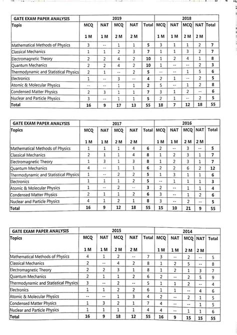 How To Prepare Csir Net Gate Set Jest Iit Jam Tifr Exam Physics