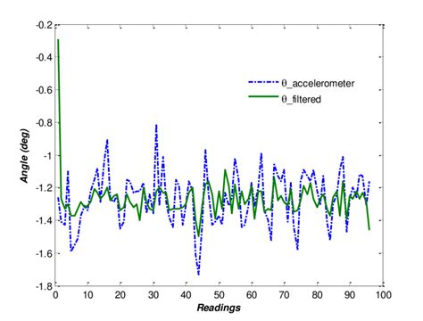 Filtered Vs Accelerometer Data In A Static Position Download Scientific Diagram