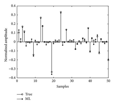 A True Reflectivity And Estimated Reflectivity By Bayesian