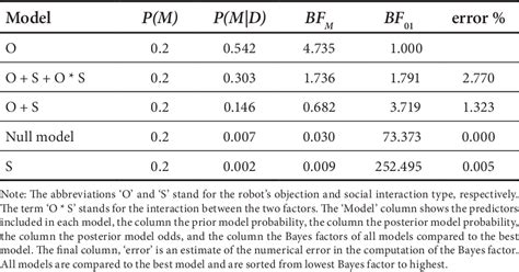 Figure 1 From A Tutorial On Conducting And Interpreting A Bayesian