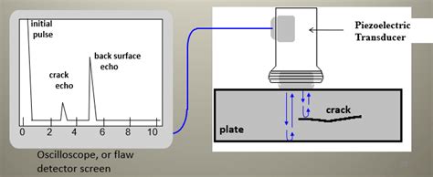 Principle Of Ultrasonic Testing Download Scientific Diagram