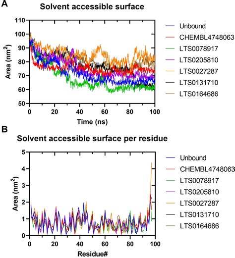 Solvent Accessible Surface Area For The Studied Complexes Over The