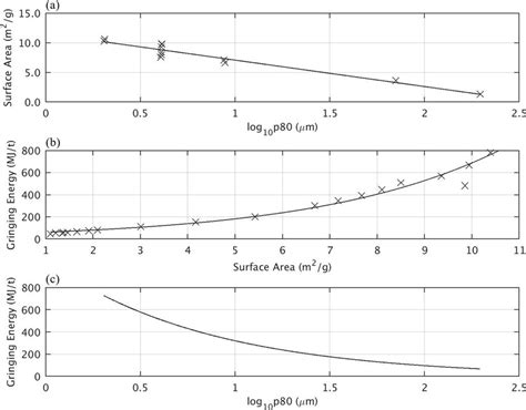 Relationship Between Particle Size Surface Area And Grinding Energy A