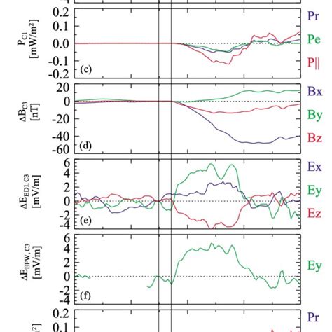 Electromagnetic Field And Poynting Flux Measured By Cluster C1 And C3 Download Scientific