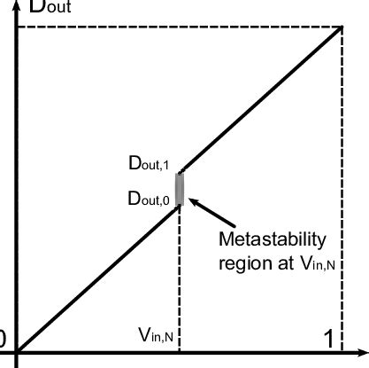 Transfer Curve For A N Bit SAR ADC With Only MSB Mismatch Download Scientific Diagram