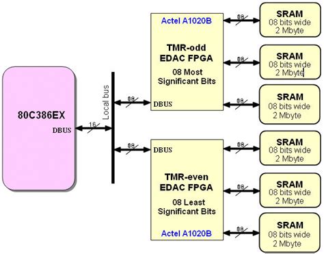 Block Diagram Of The EDAC TMR Device And Its Memory Download Scientific Diagram