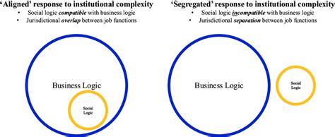 organisational responses to institutional complexity download