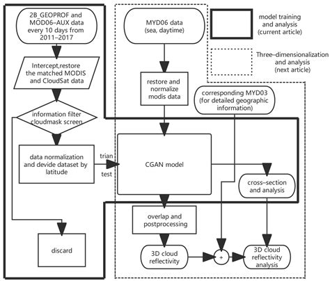 Retrieving Vertical Cloud Radar Reflectivity From Modis Cloud Products With Cgan An Evaluation