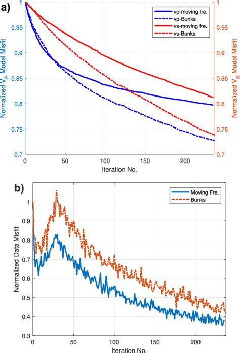 Figure From Laplace Domain Crosstalk Free Source Encoded Elastic Full Waveform Inversion