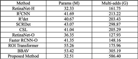 Figure 11 From Oriented Gaussian Function Based Box Boundary Aware Vectors For Oriented Ship