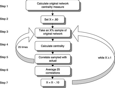 Flowchart Of Simulation Procedures Download Scientific Diagram