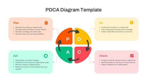 PDCA Cycle PowerPoint Template SlideKit