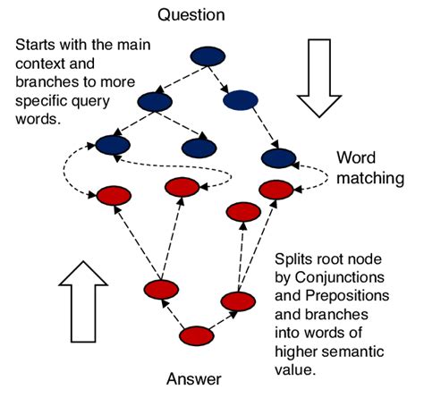 Dual Hierarchical Matching Of Question And Answer At Word Level
