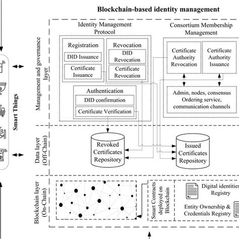 Consortium Blockchain Based Identity Management Architecture And Download Scientific Diagram