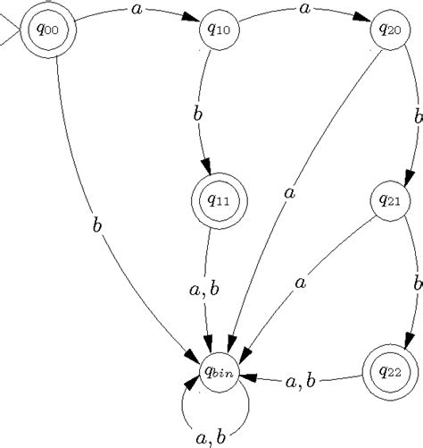 figure 2 from dfa minimisation using the myhill nerode theorem